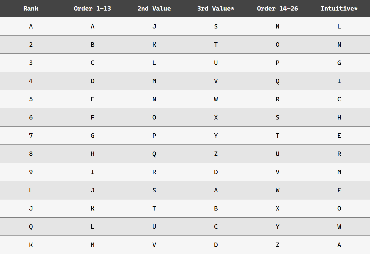 Card-Letter Cipher Encoding